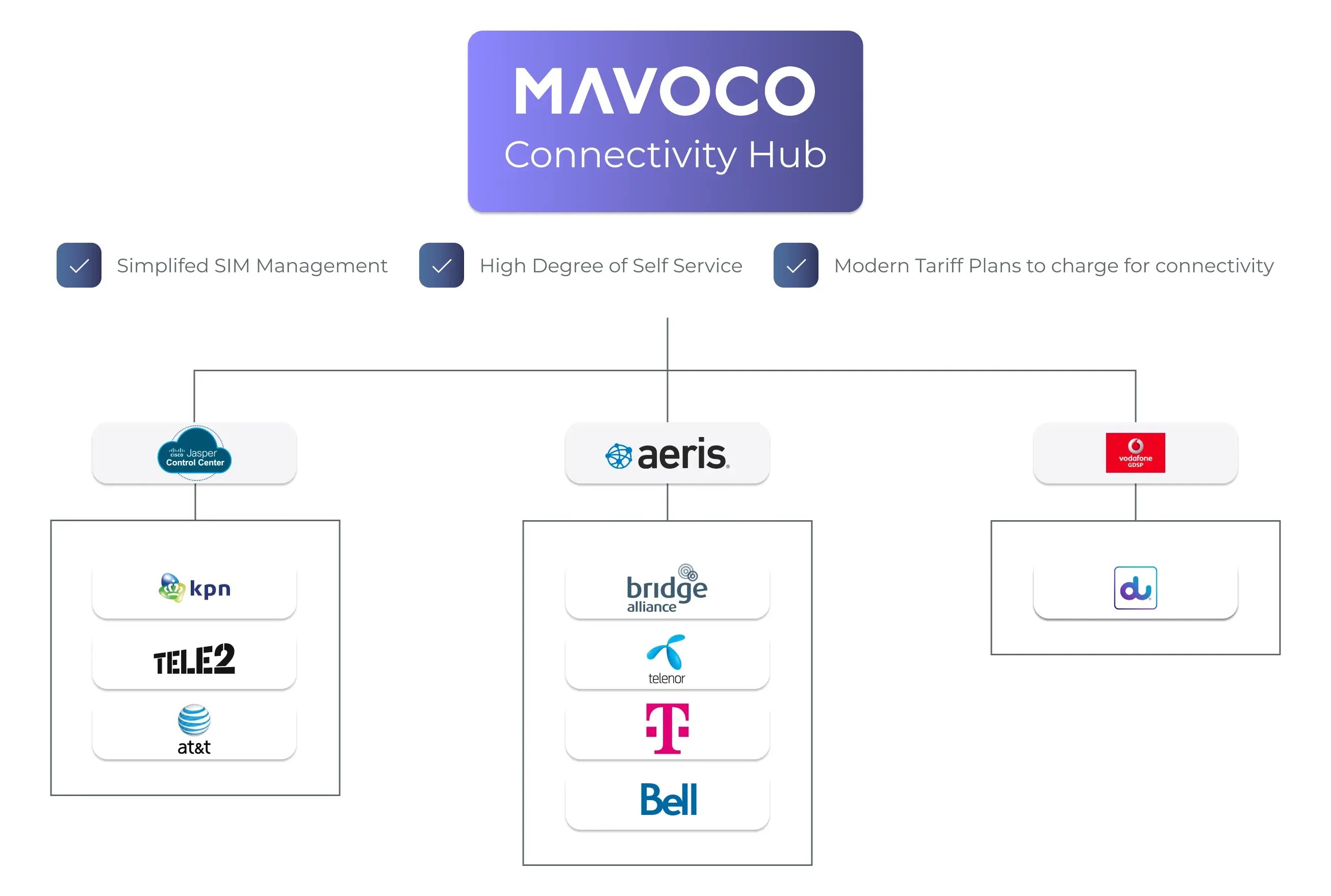Connectivity Hub | Global IoT connectivity control across carriers | MAVOCO
